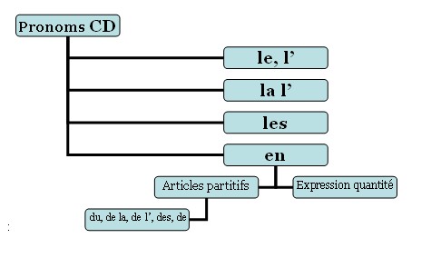 TICs en cours de FLE: Les pronoms personnels CD et CI