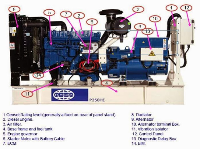 Worldwide Technology: How Diesel Generator Works