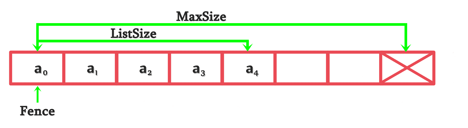 DS & A (Lists - Array Based)