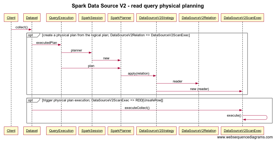Nikita Dolgovs Technical Blog Spark Data Source Api V2 Read Query Planning And Execution 3876