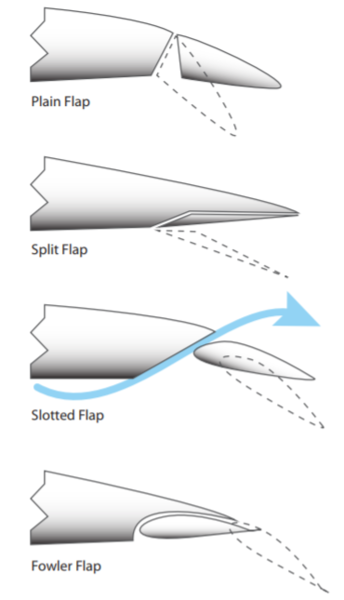 Types of flaps - Aircraft Nerds