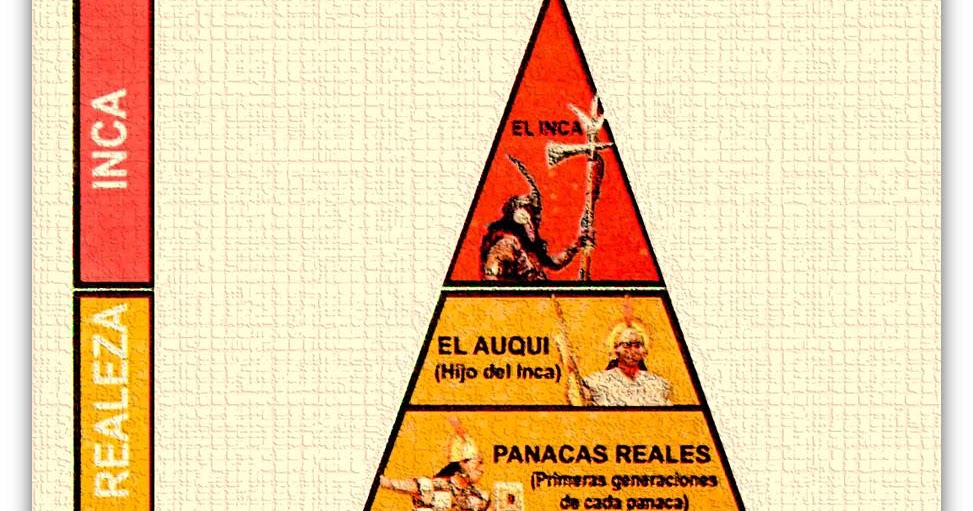 Organización social Inca | Historia del Perú