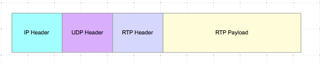 -- Living Mobile --: RTP Basics - Part II - RTP Packet structure