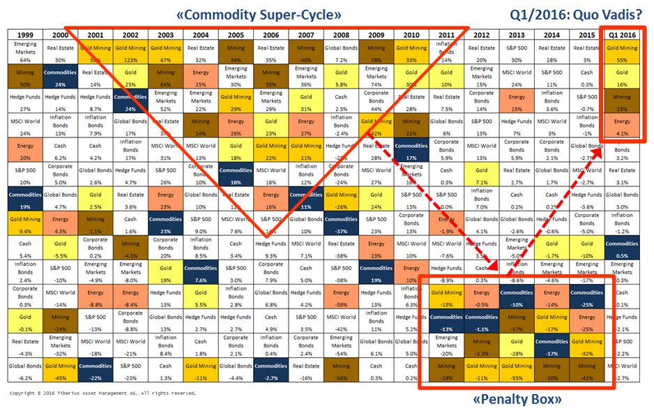 Time Price Research: Crude Oil and the 34 Year Commodity Cycle | Tony ...