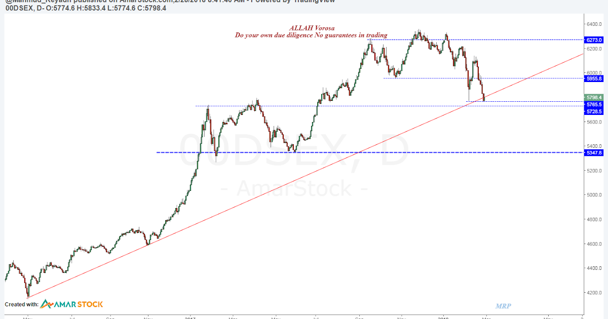 DSE Stock Chart Analysis: Market Observations