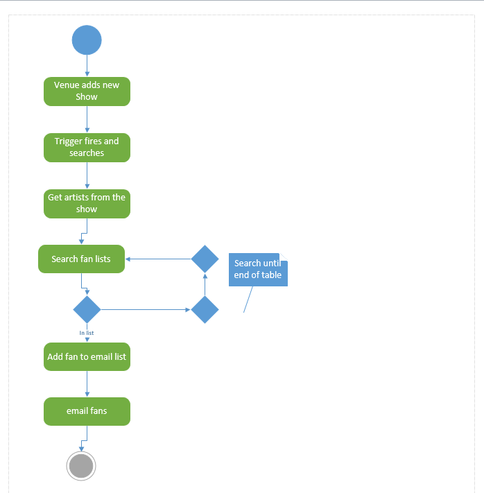 ITC Resources: Activity diagrams