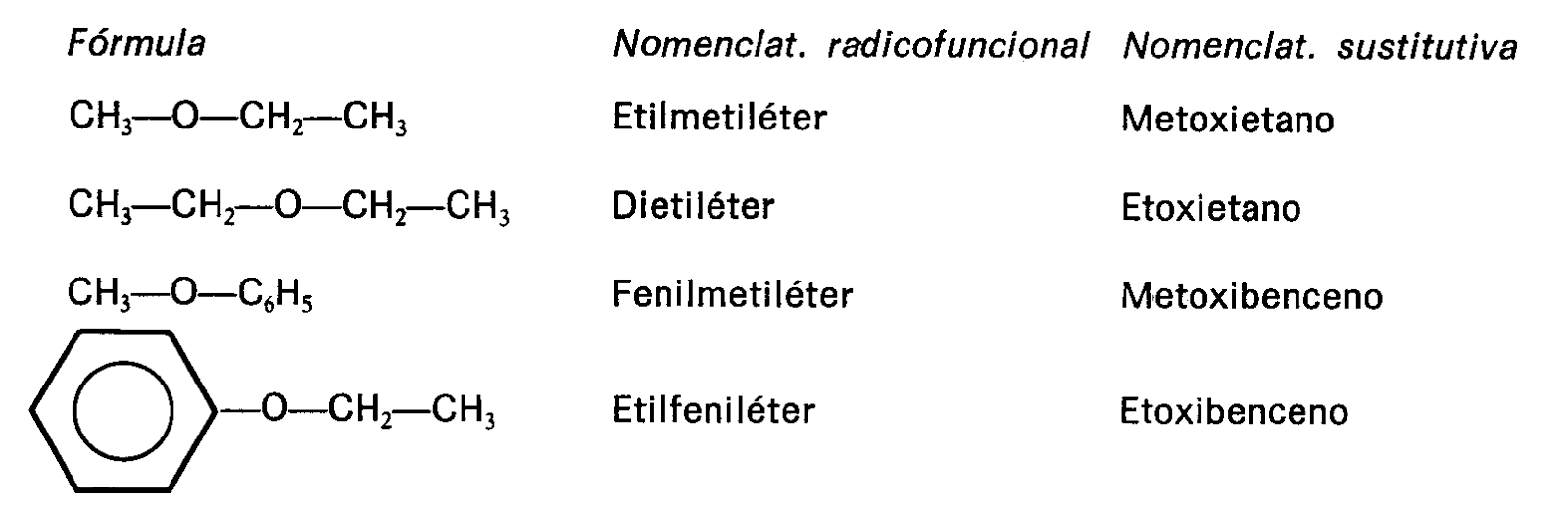 Química 11°: Utilidad de los alcoholes, éteres y esteres en la industria