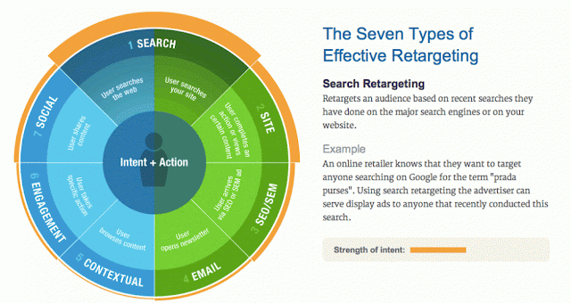 Bank Marketing Strategy: Banks Include Retargeting As Part Of Digital ...