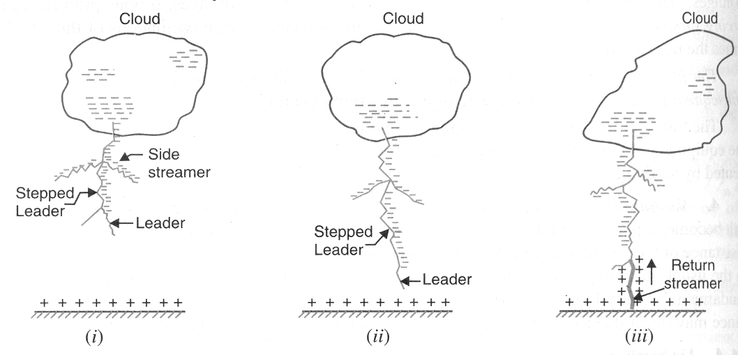 A "MEDIA TO GET" ALL DATAS IN ELECTRICAL SCIENCE...!!: LIGHTNING ...