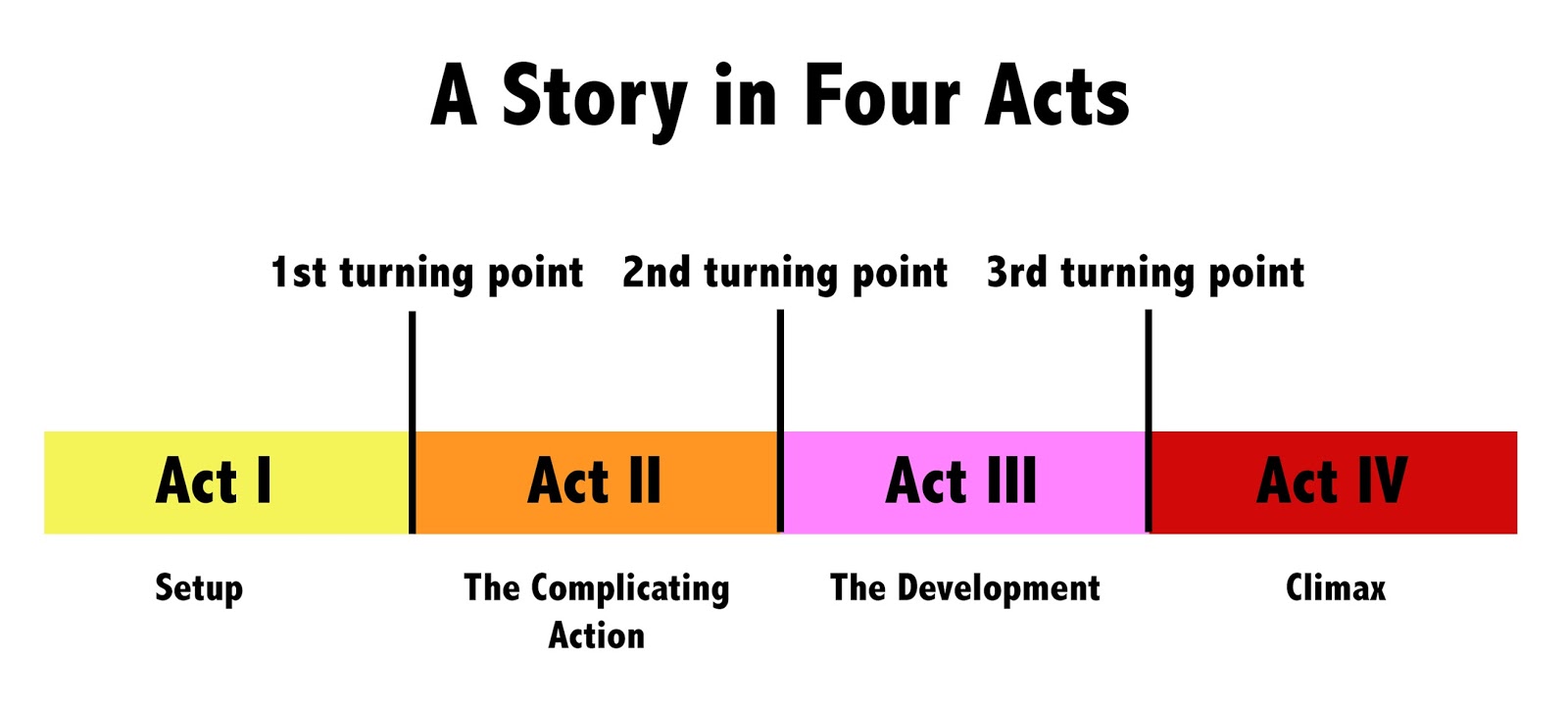 Strutting And Fretting The Plot Thickens The 4 Act Structure In Films