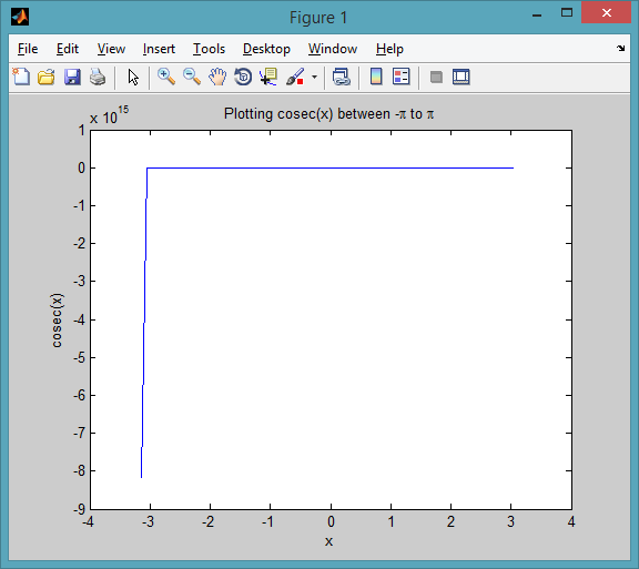 Plotting Trigonometric Functions in MATLAB | TheCheesyGeek