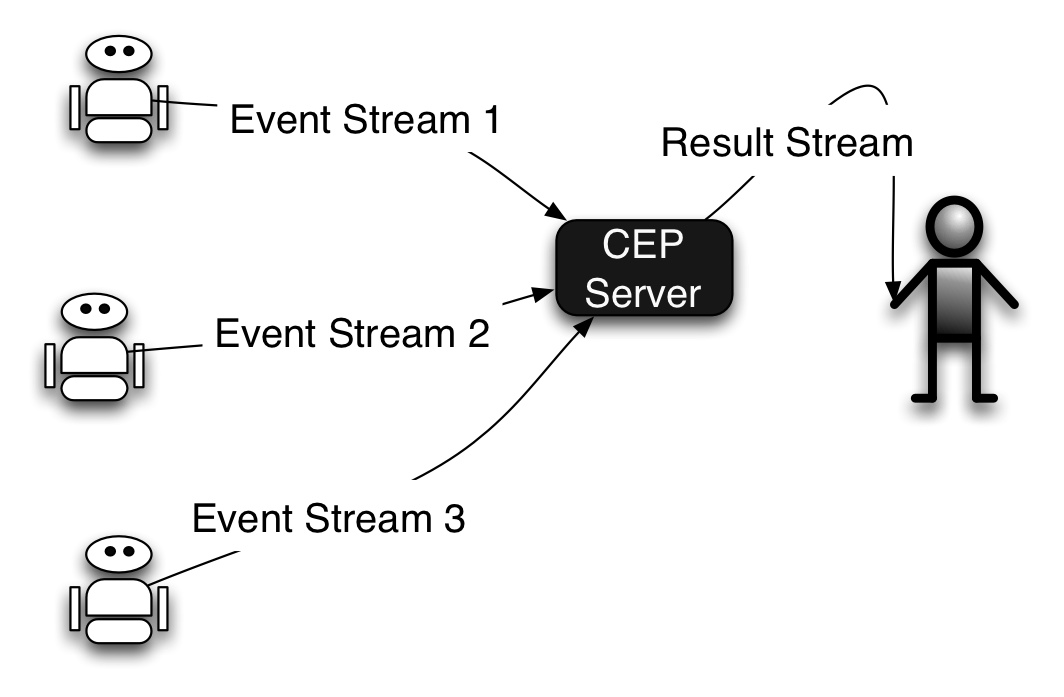 Srinath's Blog :My views of the World: Understanding Complex Event ...