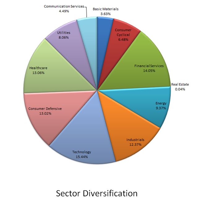 Unlocking the Potential: A Deep Dive into Vanguard's High Yield ...