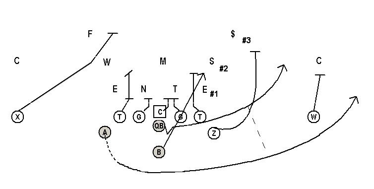 Flexbone and the B back-The Running Game | all about football