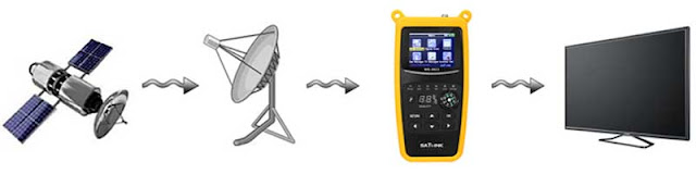 Alat Tracking Satellite Digital Finder Terbaik | Saluran Satelit