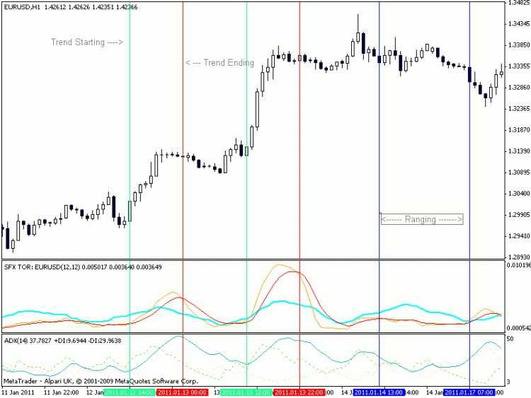 Forex Beginner Guide: SFX Trend Or Range Indicator
