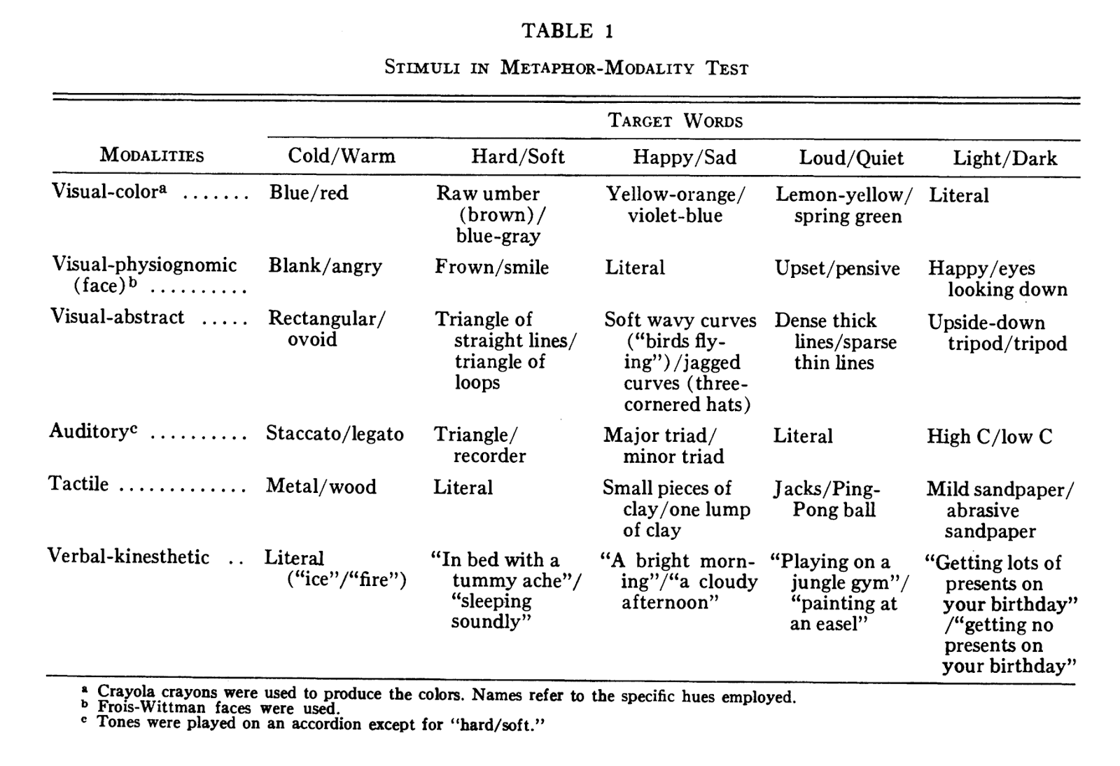 Notebooks on Language: Gardner: "Metaphors and Modalities" (1974)