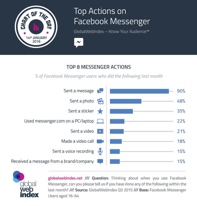 What Are Facebook Messenger Users Doing, Besides Sending Messages ...
