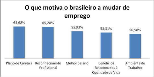Jornal Mulher: Saiba o que faz o trabalhador brasileiro mudar de emprego Jornal Mulher: Saiba o que faz o trabalhador brasileiro mudar de emprego