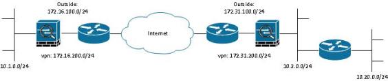 Packets Never Lie: Route-based IPsec VPN on ASA