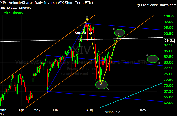 Cyclical Market Analysis: XIV - Before/After - Once Again Approaching ...