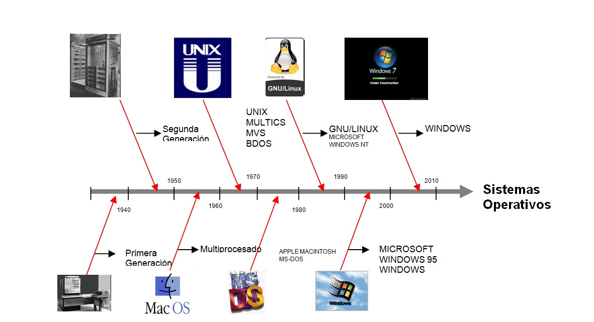 Networking Entorno Web Sistemas Operativos Línea Del Tiempo