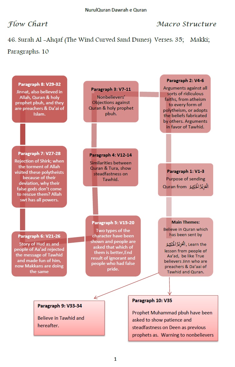 Flow Charts of Surahs - English ~ Nurul Quran