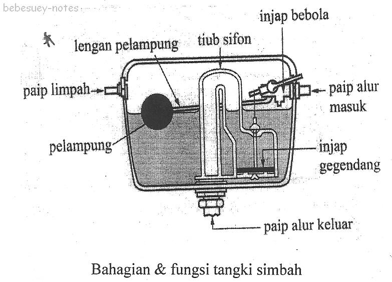 BebeSuey Notes: Bab4: Kerja Paip
