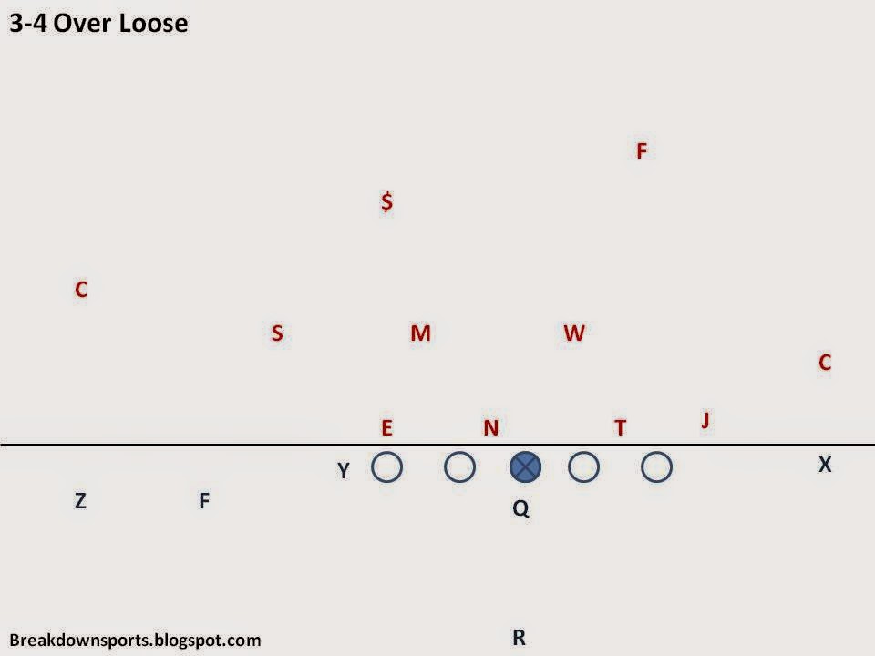 Football Fundamentals: One-Gap 3-4 Defense