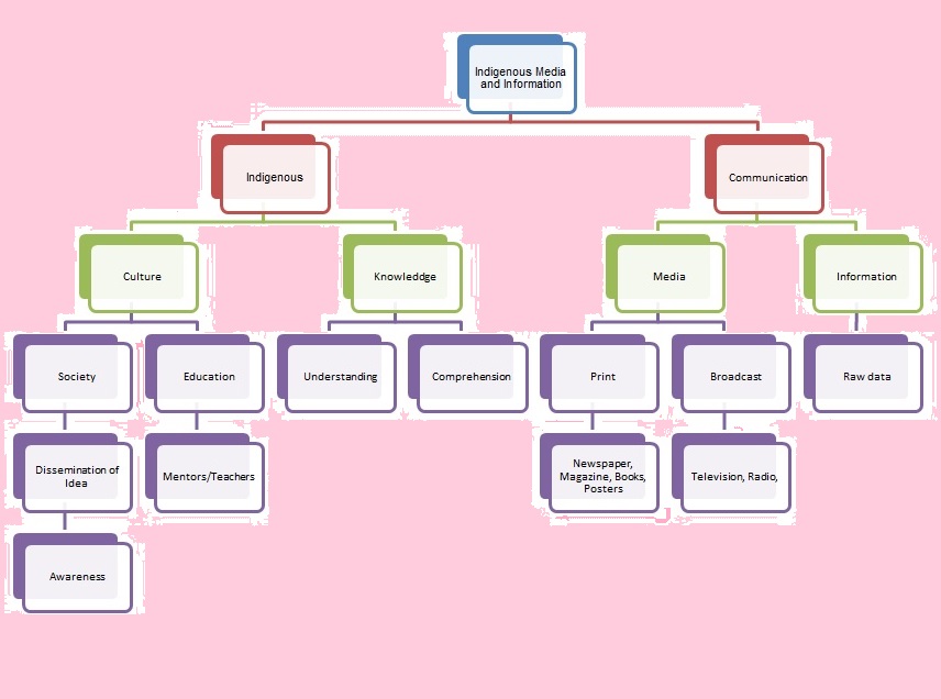 Media And Information Literacy : Media and Information Sources ...