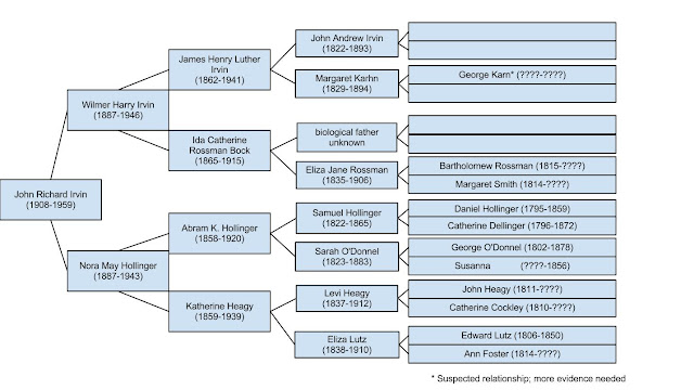 James Begat Wilmer: The Family Trees