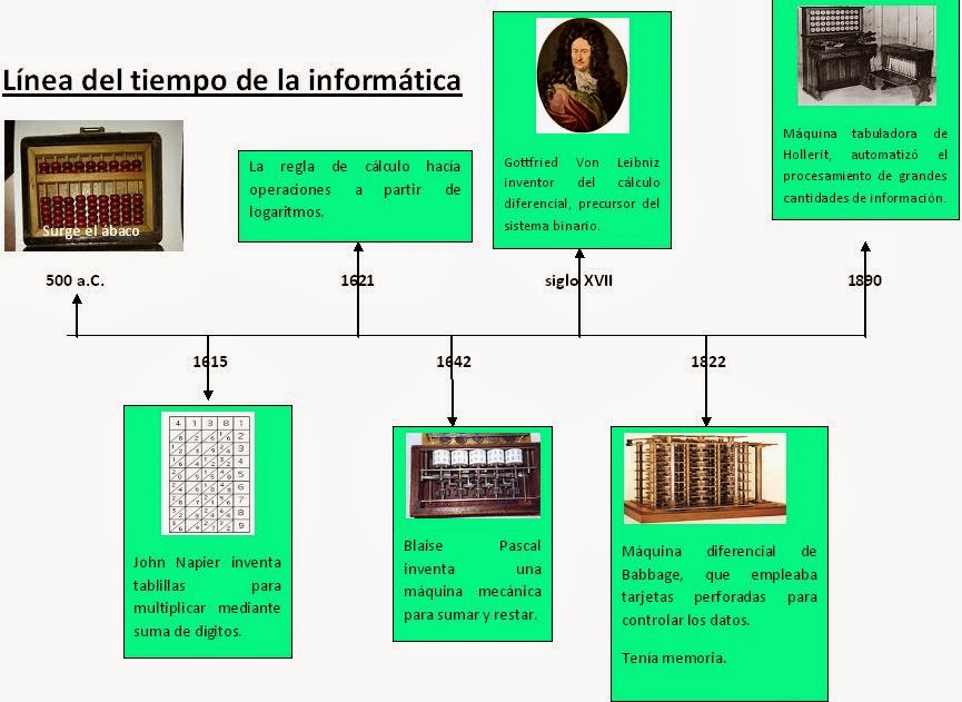 Colegio Yomexikah: Línea del tiempo de la informática