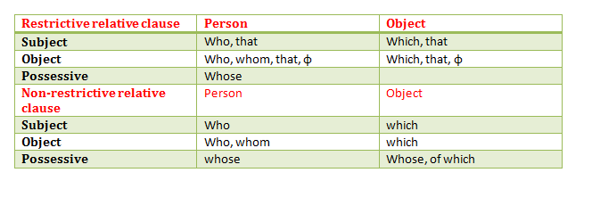 Relative clauses-restrictive-non-restrictive relative clauses - Learn ...