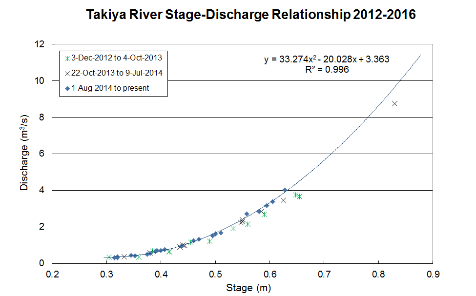 Takiya River, Niigata: Stage-Discharge Rating Curve