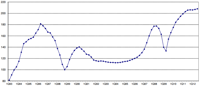 Singapore private property and HDB's resale prices up in Q3 2012