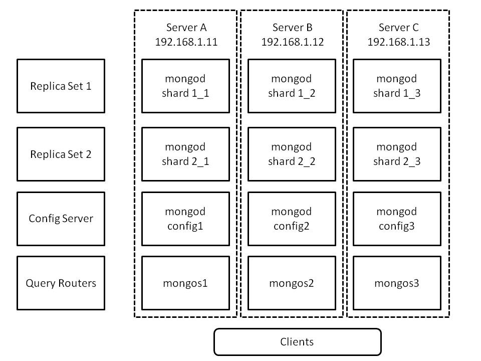 cctg: Production Cluster Architecture in MongoDB: Replica Sets + Sharding