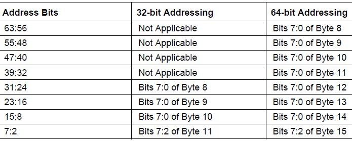 FiberOptic: Routing and Addressing Rules