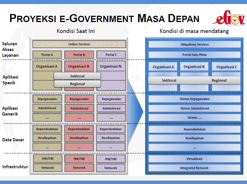 Analisis E-Government Beserta Contoh Master Plan TIK ~ The Aspiring ...