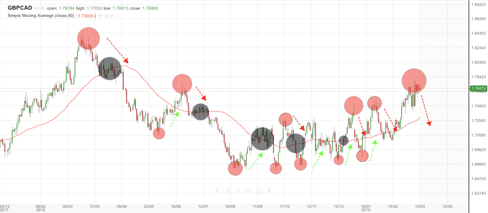 Mean Reverse Trade : การเทรดด้วย Pull Back ของราคา