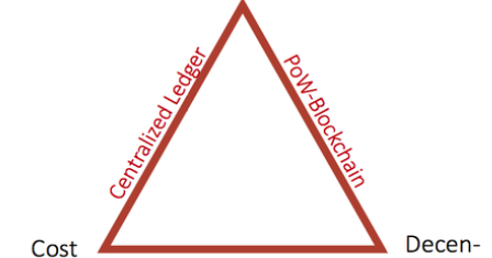 DSHR's Blog: The Blockchain Trilemma