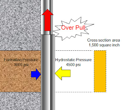 What is the differance between Differential sticking and Mechanical ...
