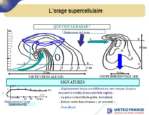 meteo-aero: cisaillement de vent
