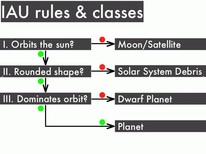 P-dog's blog: boring but important: Presentation: planets(?)