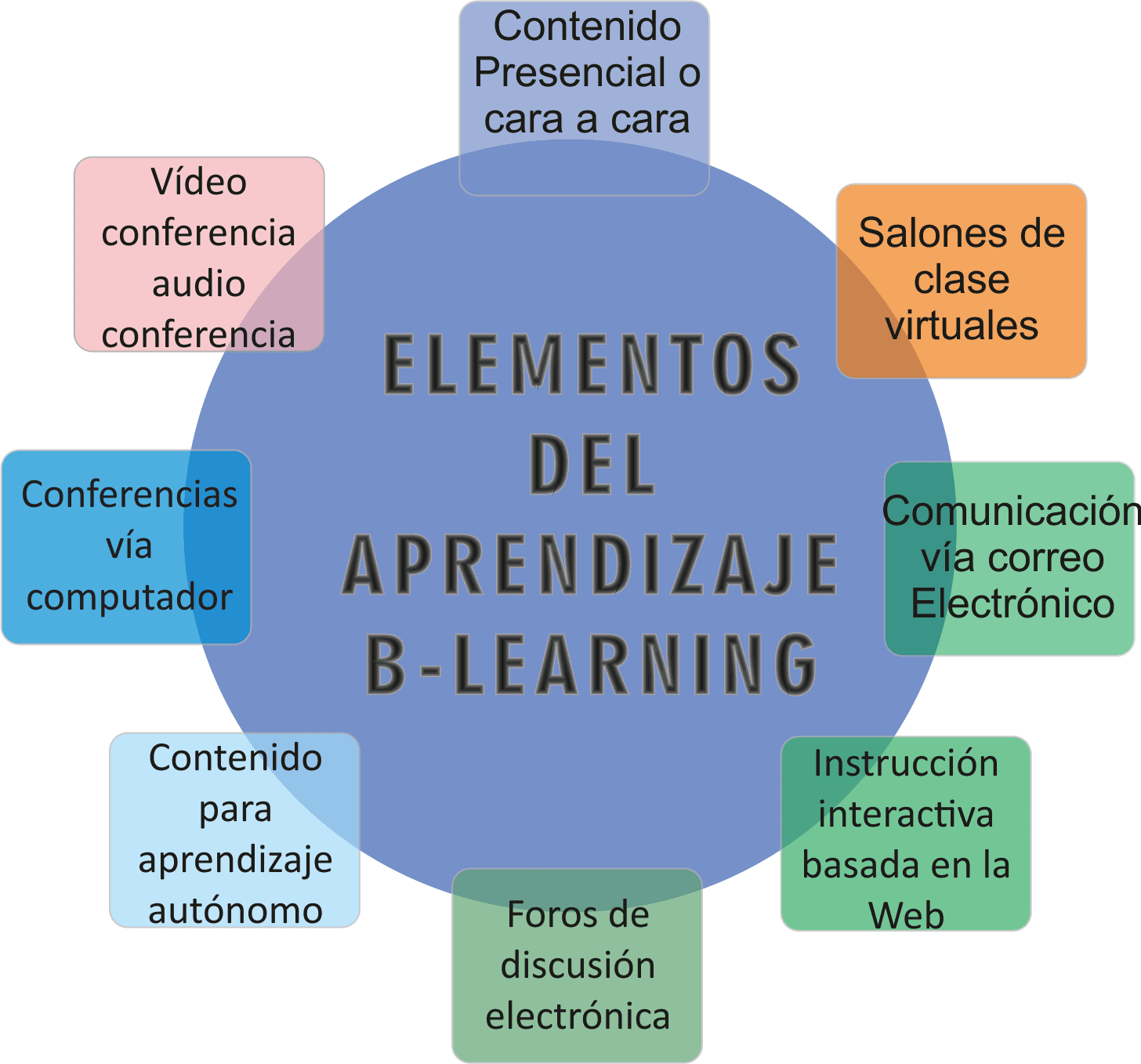 B-Learning