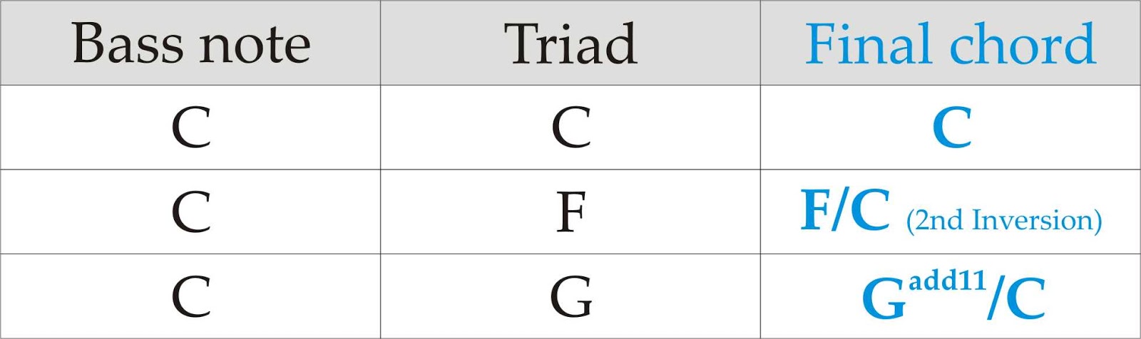 Basscination: Bass Creative - Pedal Tone Basslines (Part 1)