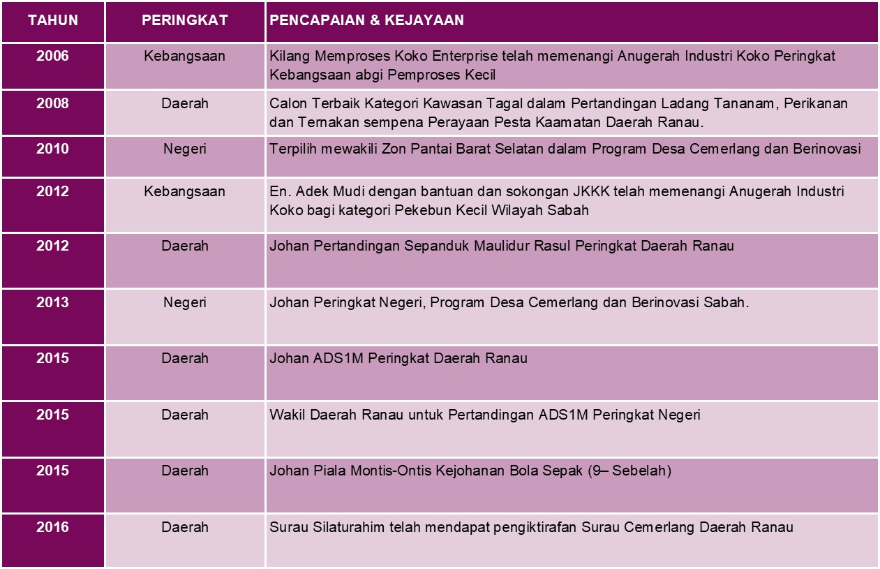 Kampung Singgaron Baru, Ranau, Sabah: Pencapaian