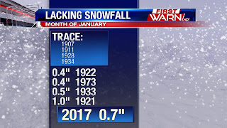First Warn Weather Team: This January Could Fall into the Top Ten Least ...