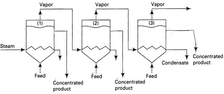 COMPARISION OF SINGLE AND MULTIPLE EFFECT EVAPORATOR