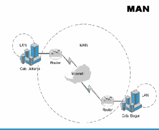 Pengertian LAN,MAN,WAN, dan Wireless beserta gambarnya