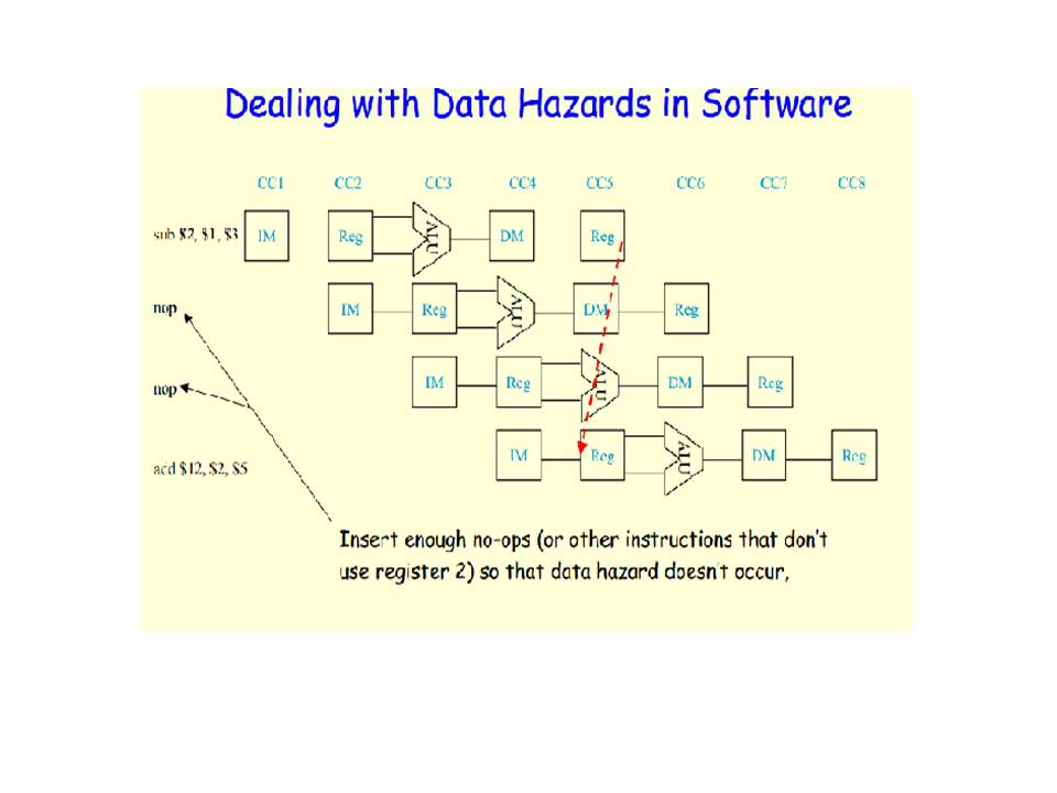 All About computer Architecture =D: HAZARDS (Pipelining)